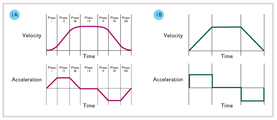 Understanding the Mathematics of Motion Control Profiles
