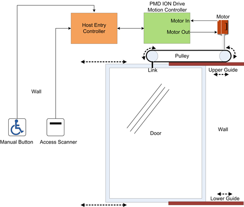 Automatic Door Control System