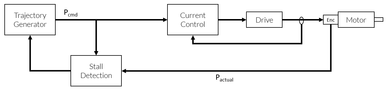 Keep Your Step Motor Position with A Closed Loop Motion Control System